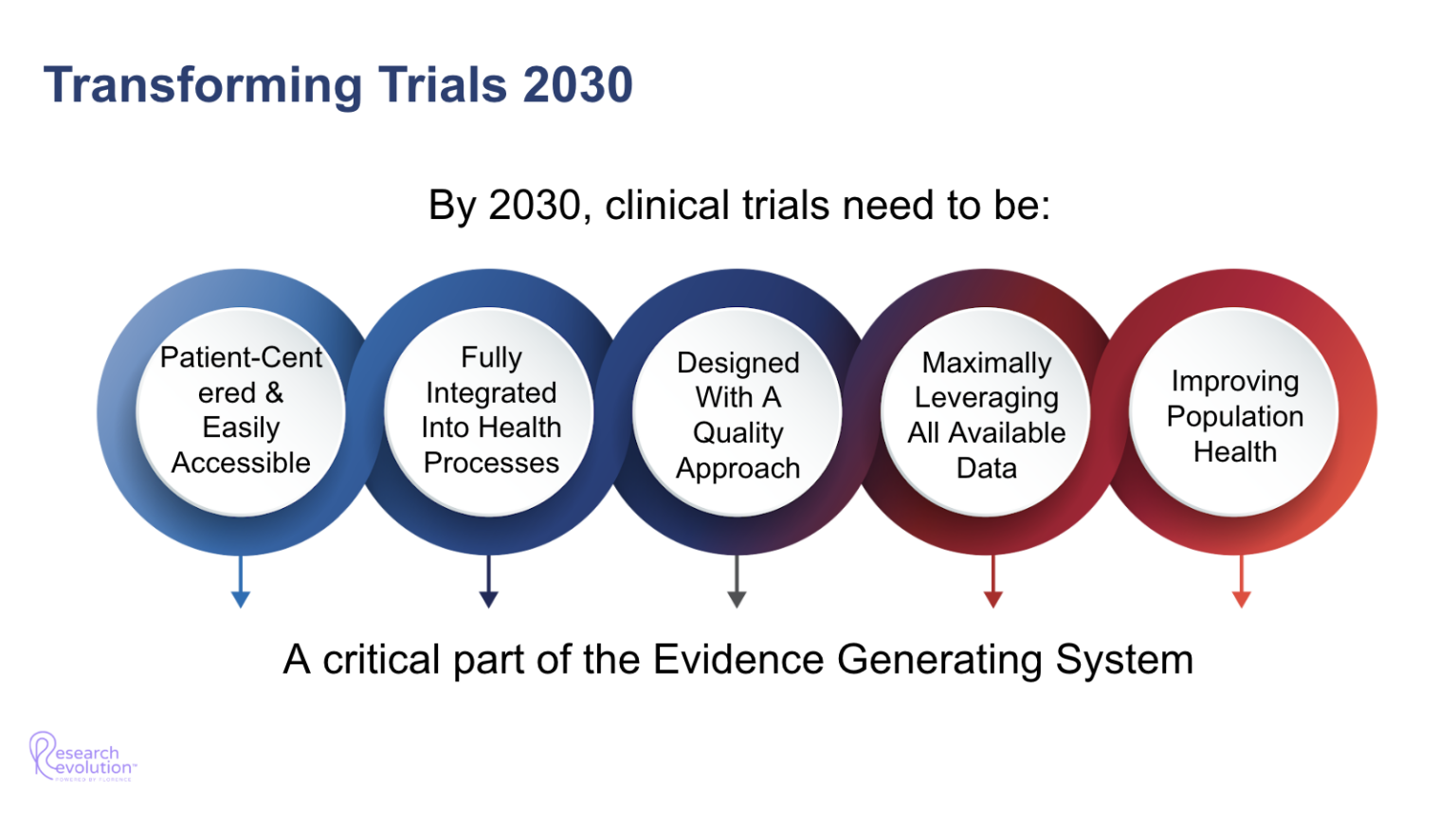 The Future of Clinical Trials: A bold new framework from CTTI ...